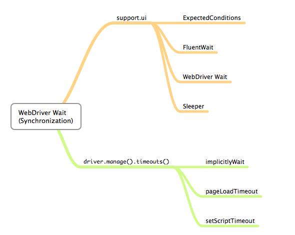 AUTOMATION IN SELENIUM WEBDRIVER: PAGE 10 : SYNCHRONIZATION IN SELENIUM WEBDRIVER