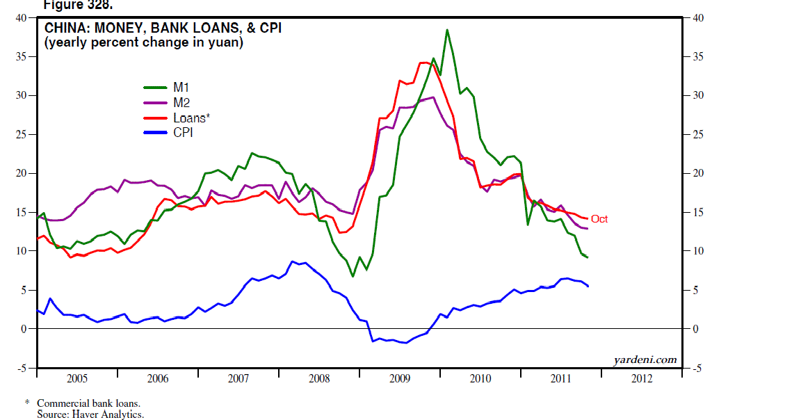 Dr. Ed's Blog: Chinese Money & Credit Indicators