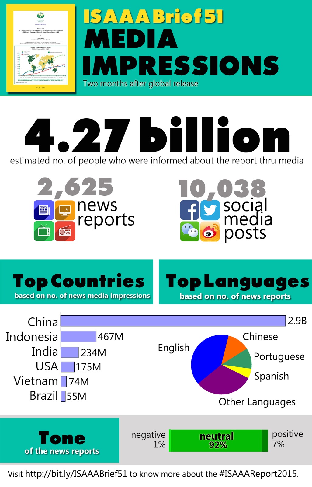 ISAAA.ORG Blog: ISAAA Report Reaches 4.27 Billion People