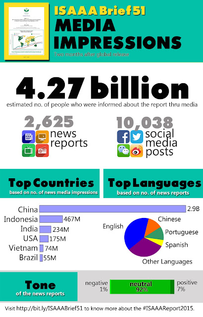 ISAAA.ORG Blog: ISAAA Report Reaches 4.27 Billion People