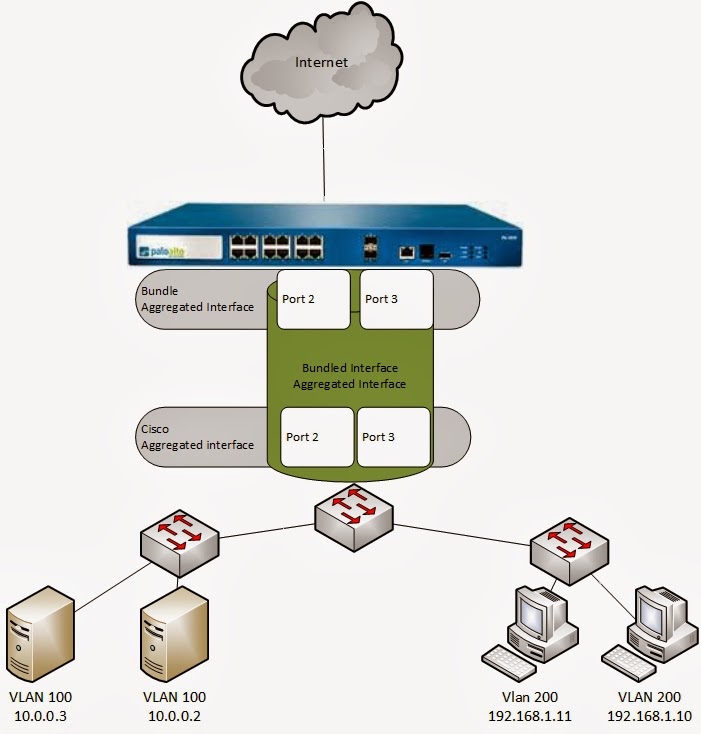 Palo Alto: CNSE -Palo Alto - Firewall configuration essentials