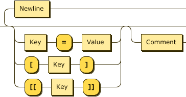 gra on tech: TOML Syntax Diagrams