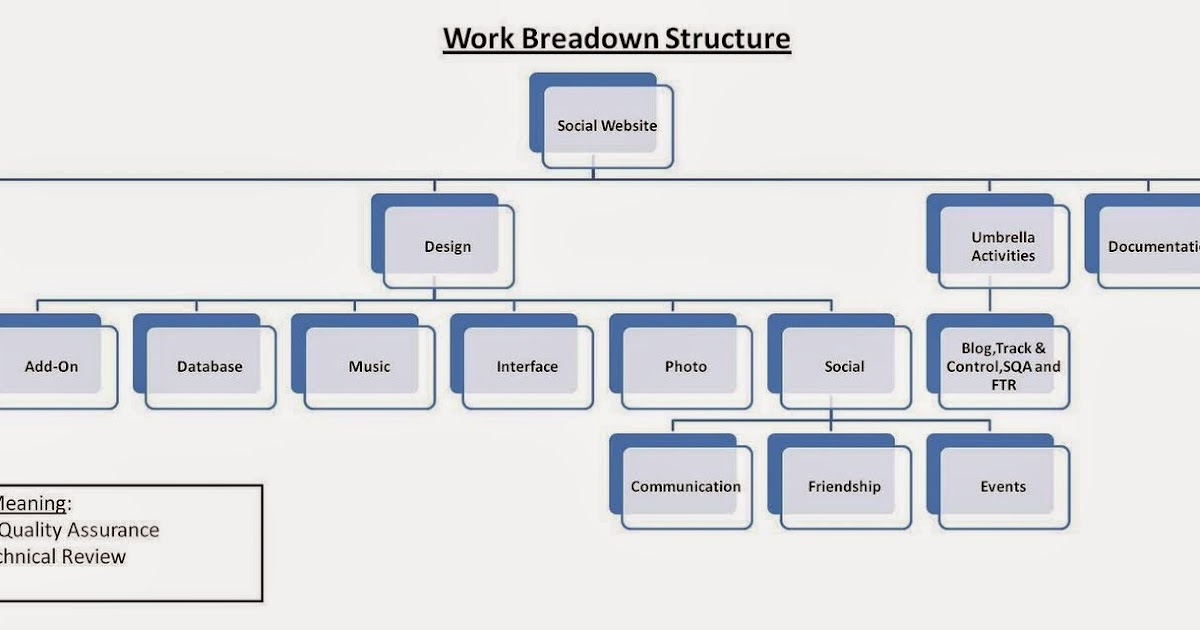Project Management Work Breakdown Structure Templates