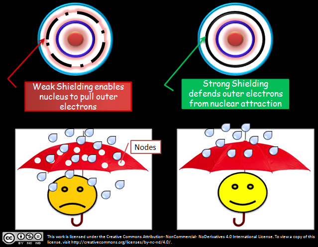 Periodic Property: Size of the atom/ atomic radius - Chemistry!!! Not ...