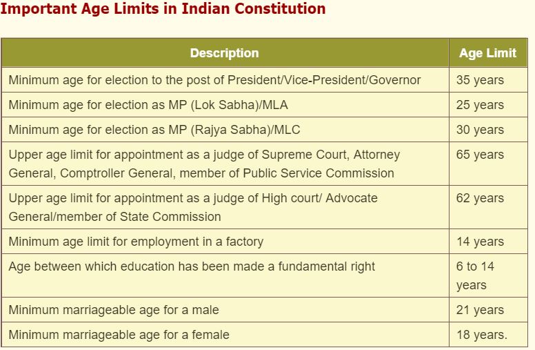 Important Time Limits in India Constitution (Prelims 2016 ,SSc ,State ...