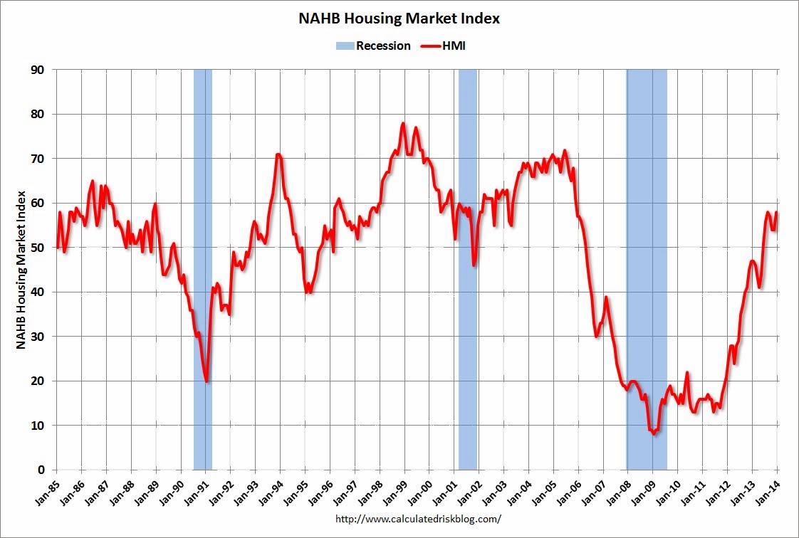 Calculated Risk: NAHB: Builder Confidence increases to 58 in December