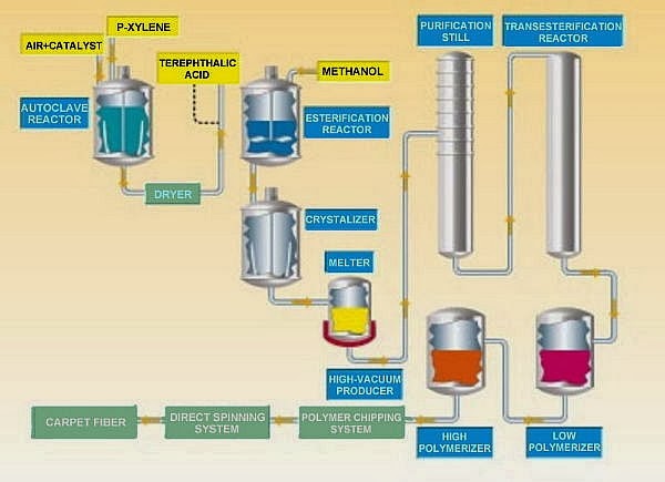 Procesos Industriales (PET): Síntesis Química del PET