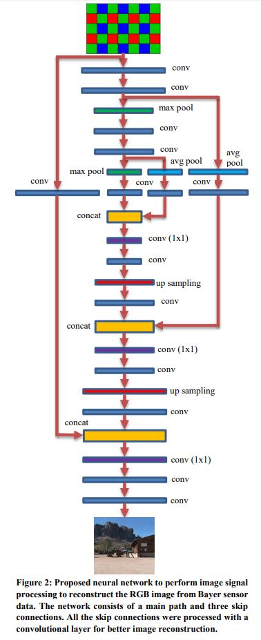 Image Sensors World: ON Semi Presents Full ISP Pipeline in CNN