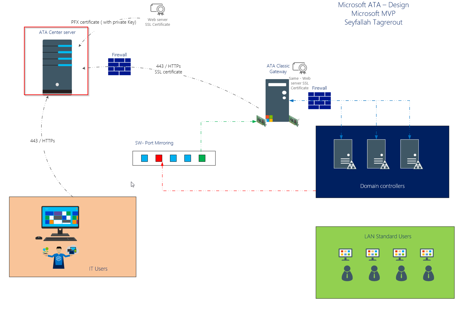 SEYFALLAH-MICROSOFT AZURE - SECURITY and COMPLIANCE: Microsoft Advanced ...