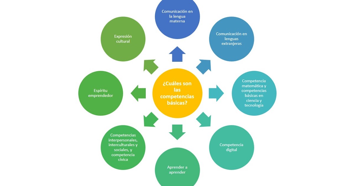 Técnica de formación: Competencias Básicas y Complementarias
