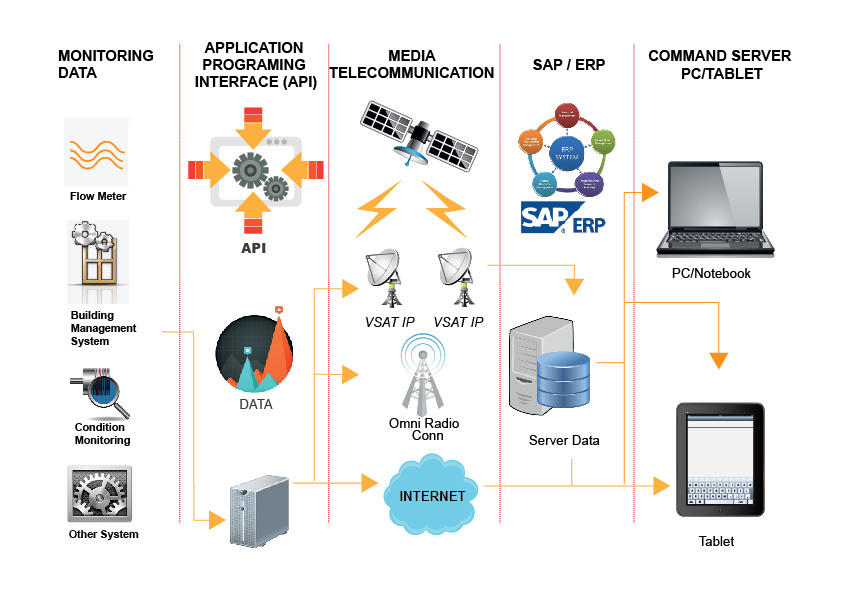 Monitoring System ~ SYSTEM INTEGRATOR INDONESIA