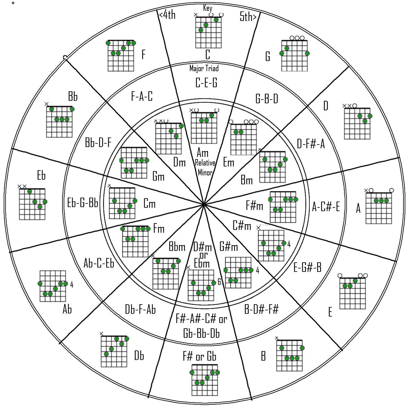 GuitarChordsCircle: How to place your fingers in the circle of fifths