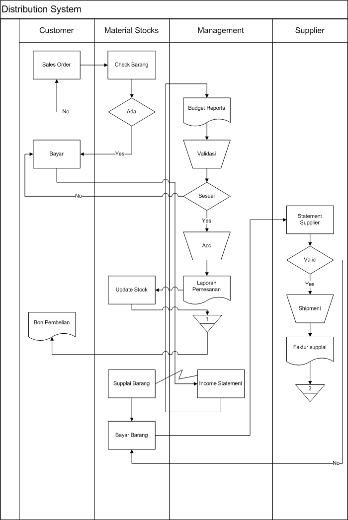 Program Logic College: Flow Map Distribution System