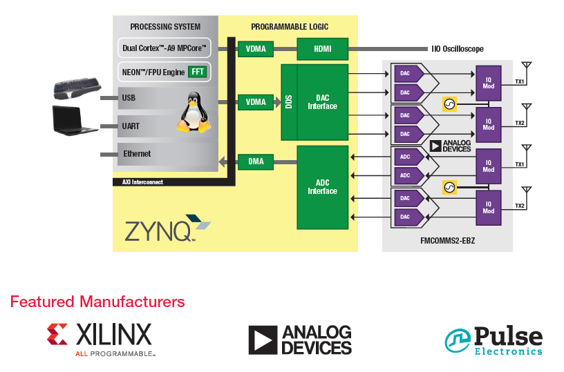 Avnet Zynq-7000 AP SoC / AD9361 Software-Defined Radio Systems Development Kit | Kit Board Mạch ...