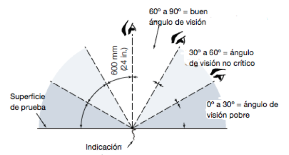 Ingenieros Especialistas: ÁNGULO DE VISIÓN EN LA INSPECCIÓN VISUAL DIRECTA