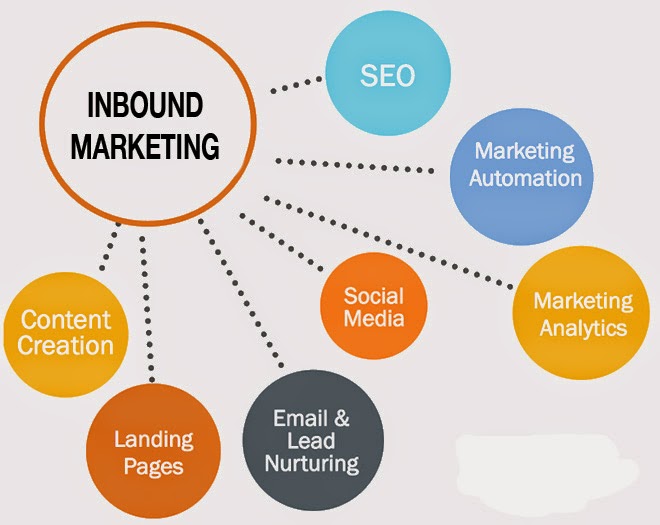 Pazarlamada Yeni Trend: Inbound Marketing - Tusbeyinli.com - Kişisel Blog