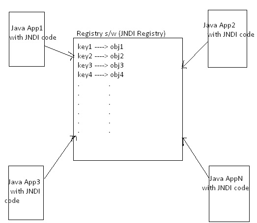 r3s Java is simple: JNDI