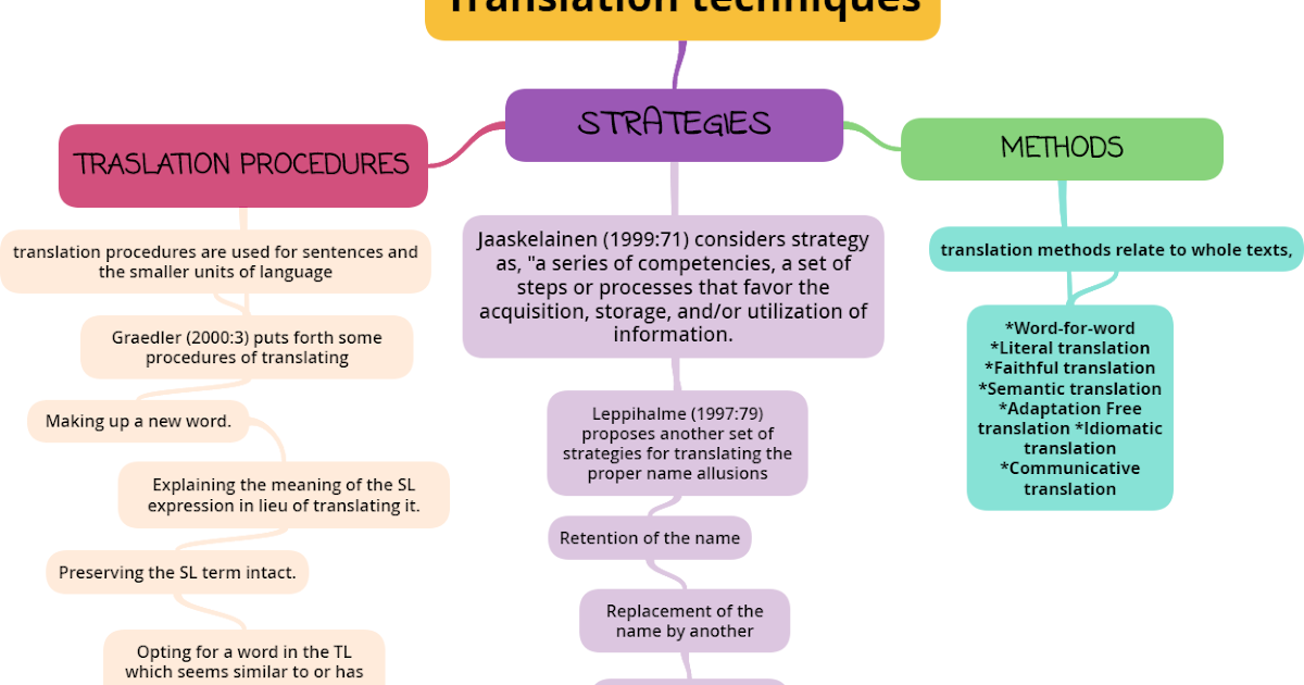 TRANSLATION TECHNIQUES : MIND MAP