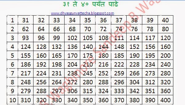 Dhyas G .in: २ ते ६० पर्यंतचे पाढे