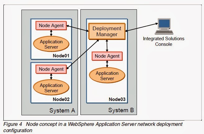 Abhishek's Blog - Websphere Application Server: Websphere Basic Concepts