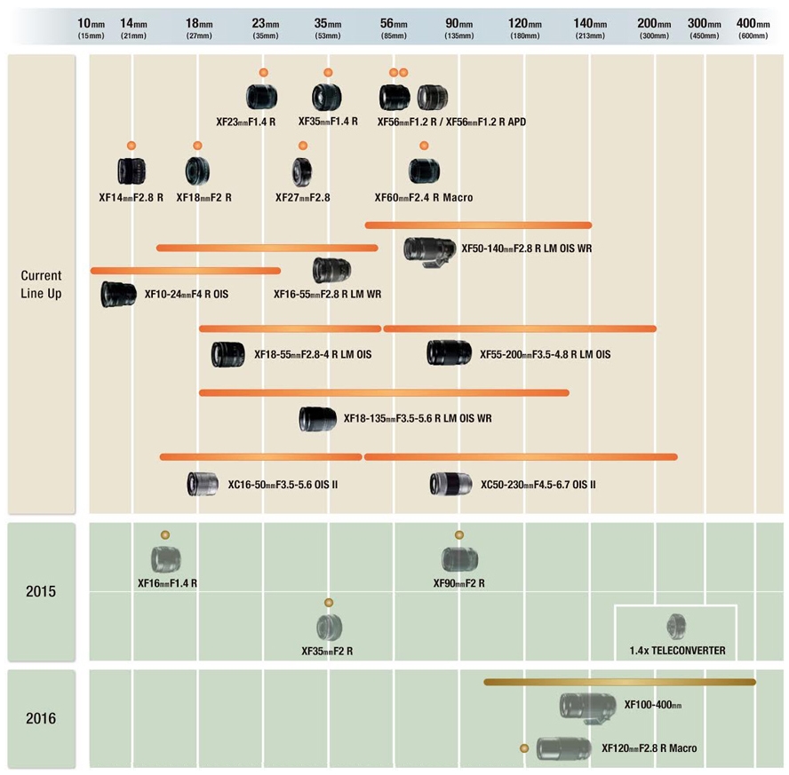 富士鏡頭藍圖 X Mount Lens Roadmap ~ 愛攝影