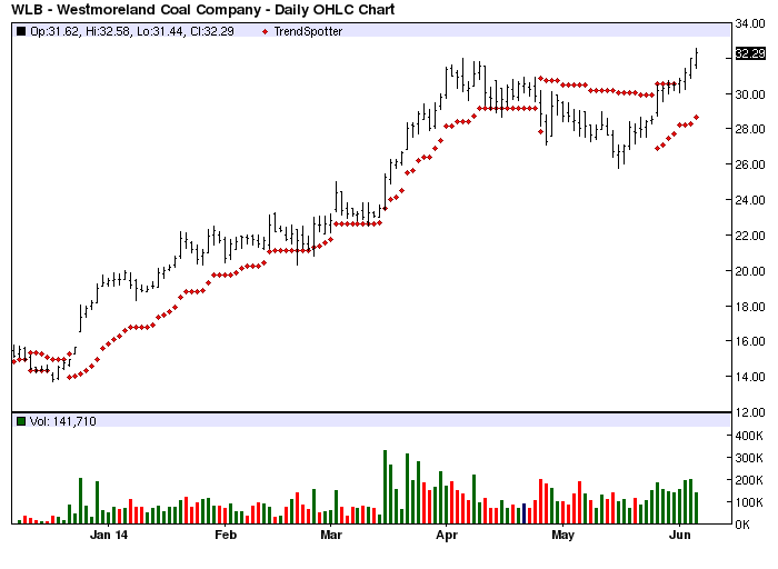 Financial Tides -- A Stock Market Investing Newsletter by Jim Van ...