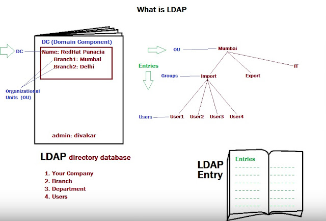 LDAP Server and Client Configuration - RedHat Panacia