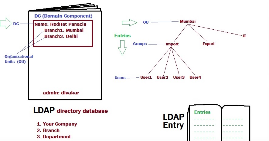 LDAP Server and Client Configuration - RedHat Panacia