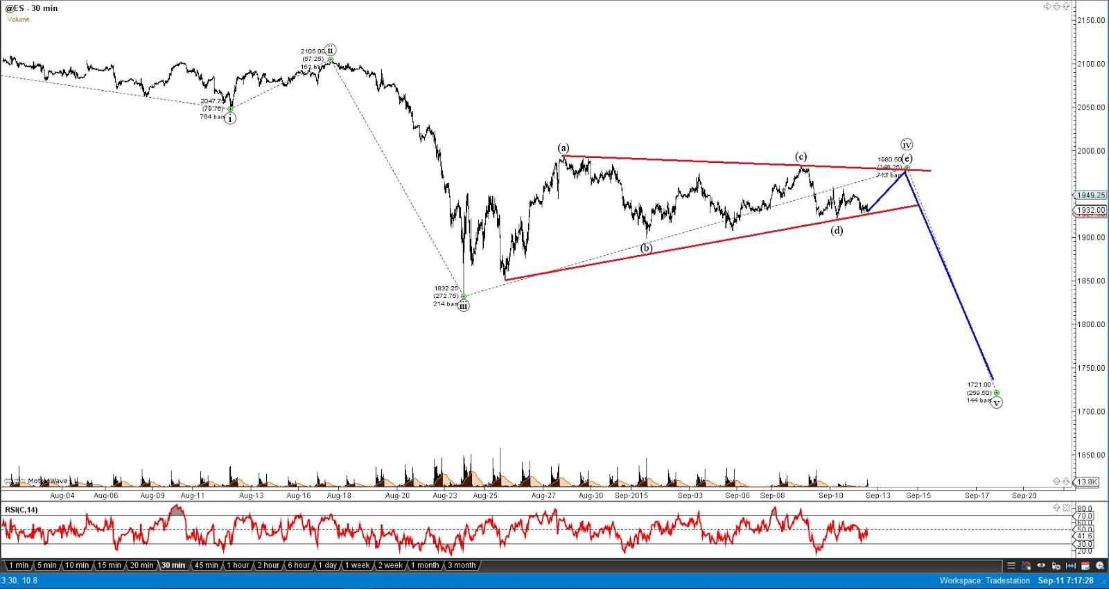 Principle Analysis: an Elliott Wave Blog for Forex Signals, Futures ...