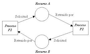 SISTEMAS OPERATIVOS MODERNOS: INTERBLOQUEOS