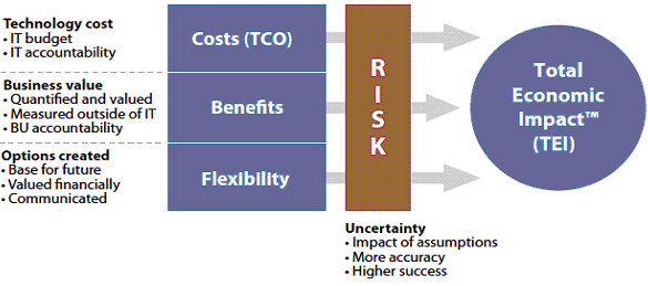 Cloud Benefit: Total Economic Impact Methodology