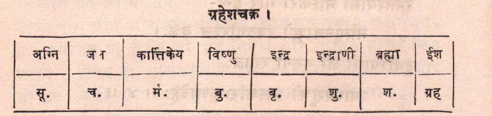 Hindu Astrology: Parashara: Charts and Tables