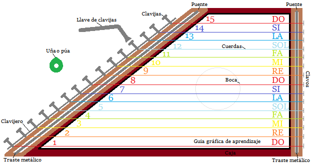 CÍTARA: Breve guía de uso