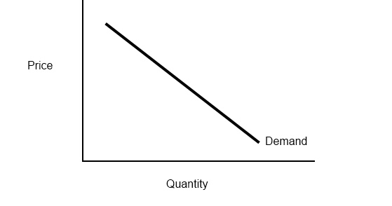 Simple Demand Curve