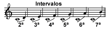 Teoria Musical | Intervalos
