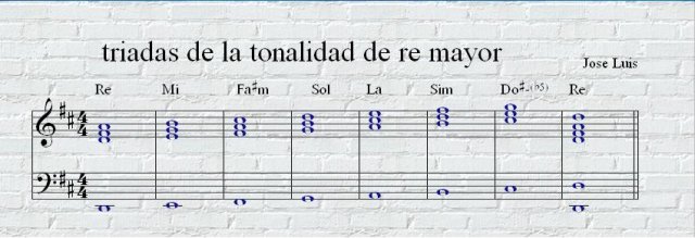 Tonalidad re mayor . Gráfico.