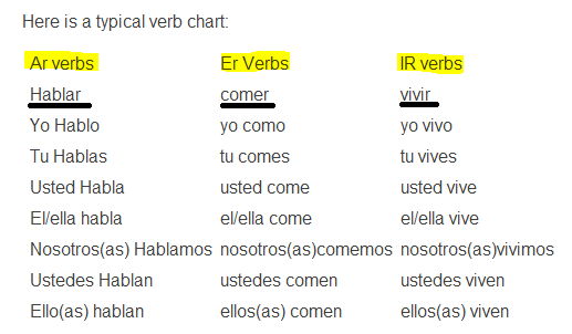 Lista de Verbos en Español y su conjugación