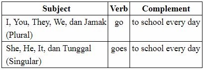 Simple Present Tense - Blog for Learning