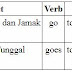Pengertian, Rumus, Dan Contoh Simple Present Tense - Blog for Learning