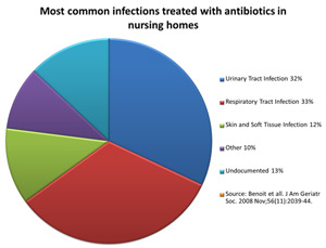 The Tiger Medical Blog: Reduce This Common Infection to Reduce Costs