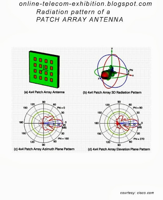 Online Telecom Exhibition: Patch Panel Antenna - Radiation Pattern