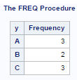 SAS: PROC FREQ with Examples