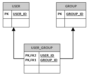 Ibrahim Sawalha's Blog: Create join table with JPA annotations