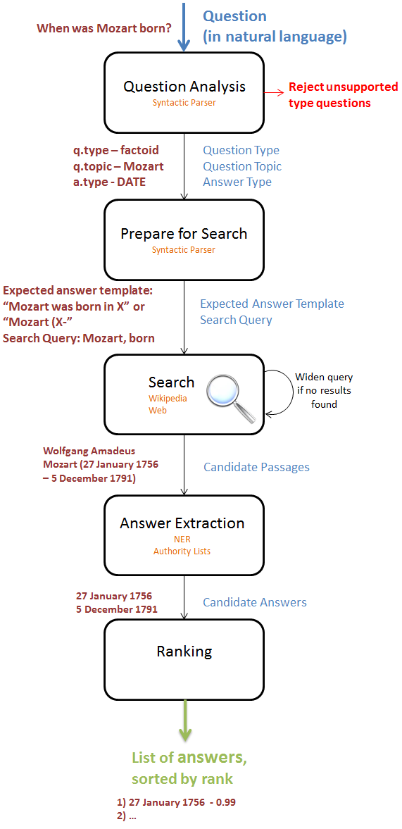 Probably Approximately a Scientific Blog: Question Answering
