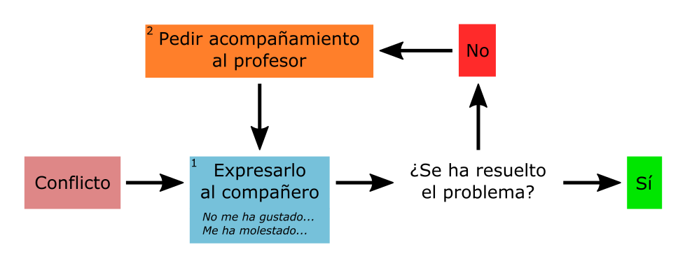 La mirada de un profesor: Diagrama para la resolución de conflictos