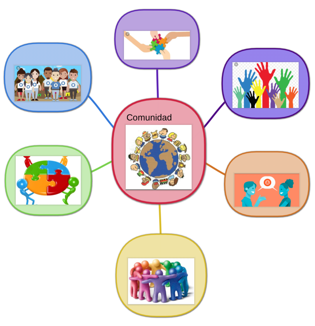 Mapa mental de comunidad