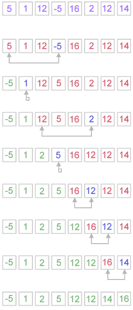 Memahami Algoritma Selection Sort - Afandi Blog | Travelling and ...