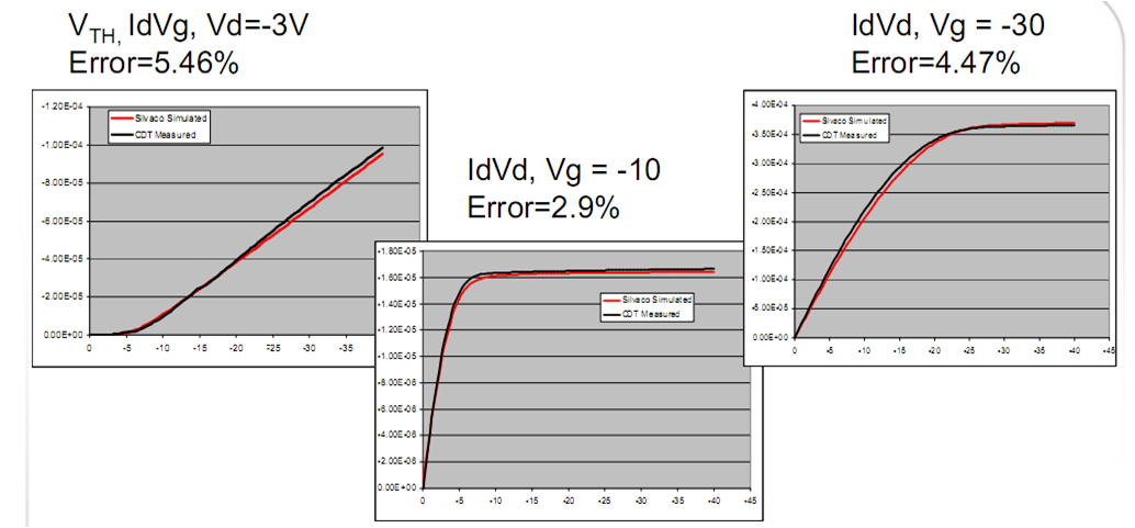Exploring Electronics: SILVACO: A Two Dimensional TCAD Tool