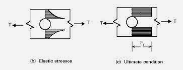 Possible types of failures in a steel structure