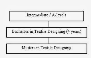 Careers in Textile Designing | Careers Textile Designer | Textile ...